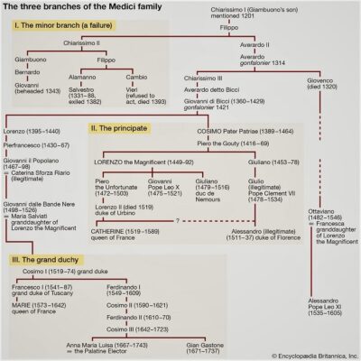 The Medici Family | History, Power, Members & Facts - What Insider